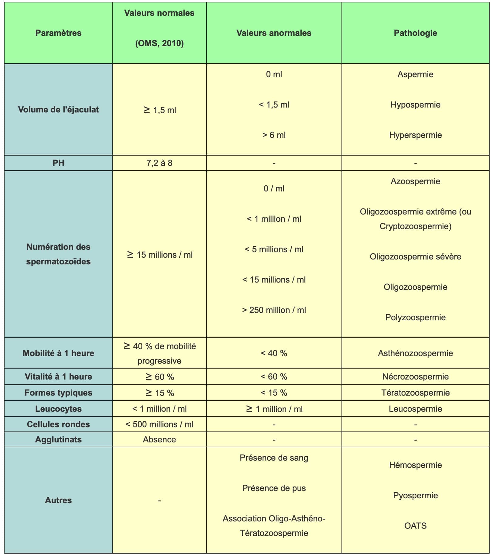 Qu'est-ce qu'un spermogramme "normal" sans contraception thermique ...
